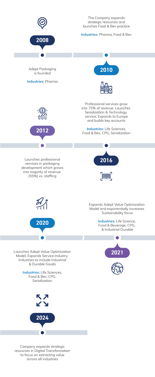 Adept Group | Engineering Excellence